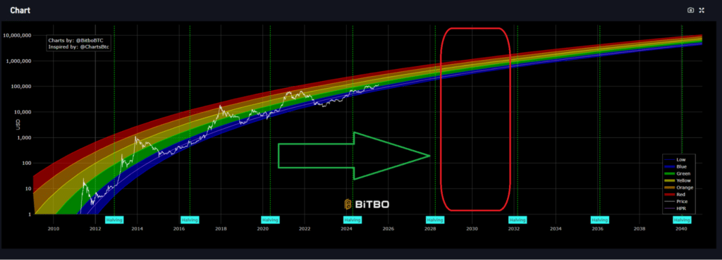 Bitcoin Prognose 2030 - Experten erwarten bis 700.000 US-Dollar?