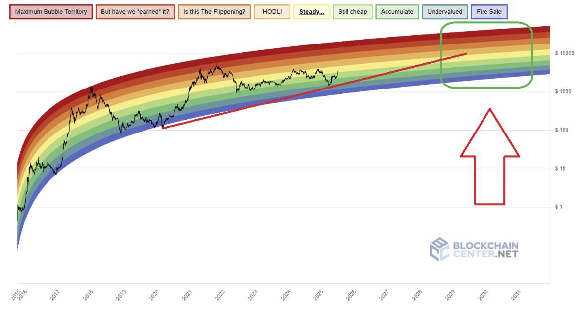 Ethereum Prognose 2030: Preisziele & Renditechancen