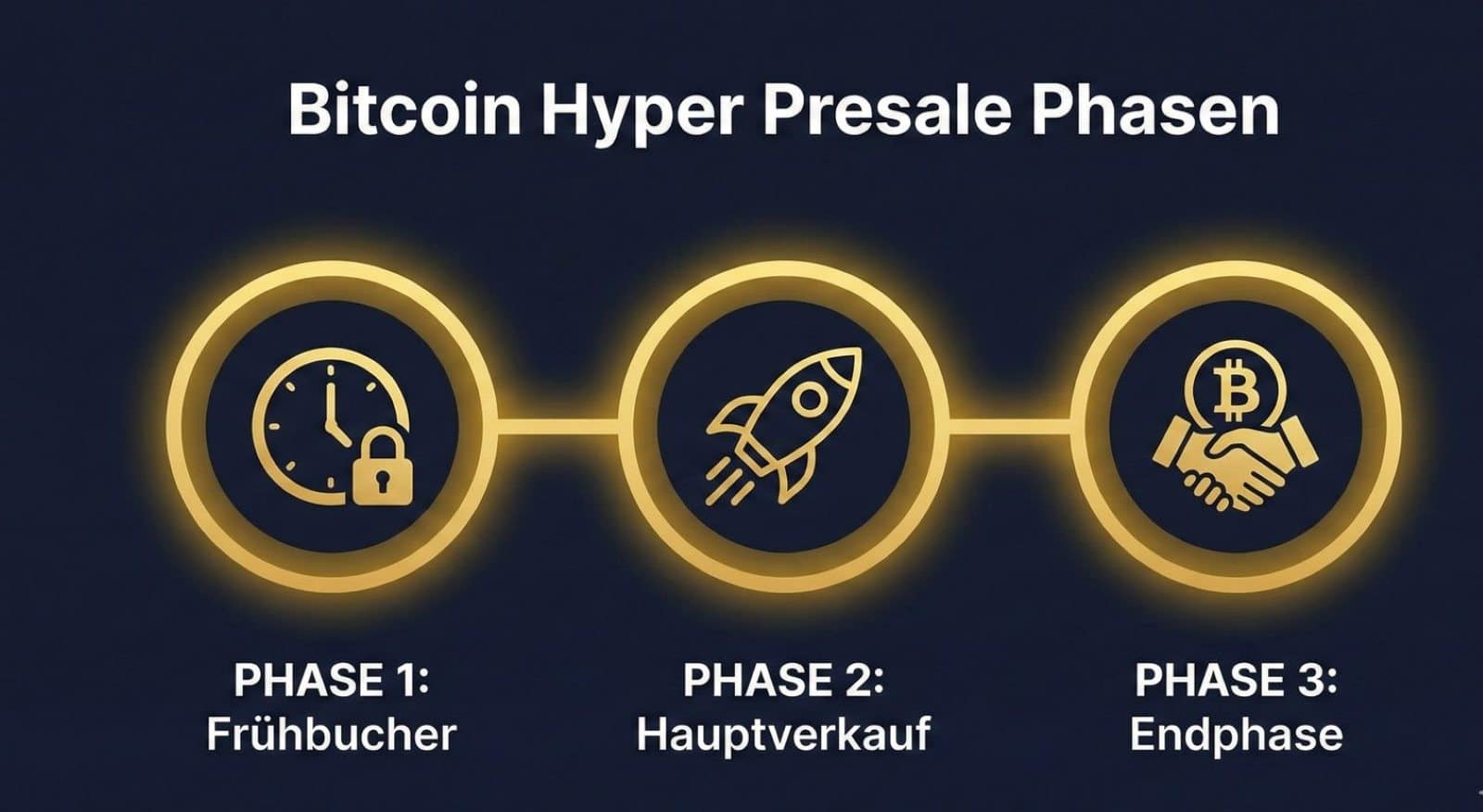 Bitcoin Hyper Presale 2026: Start, Phasen & Ende