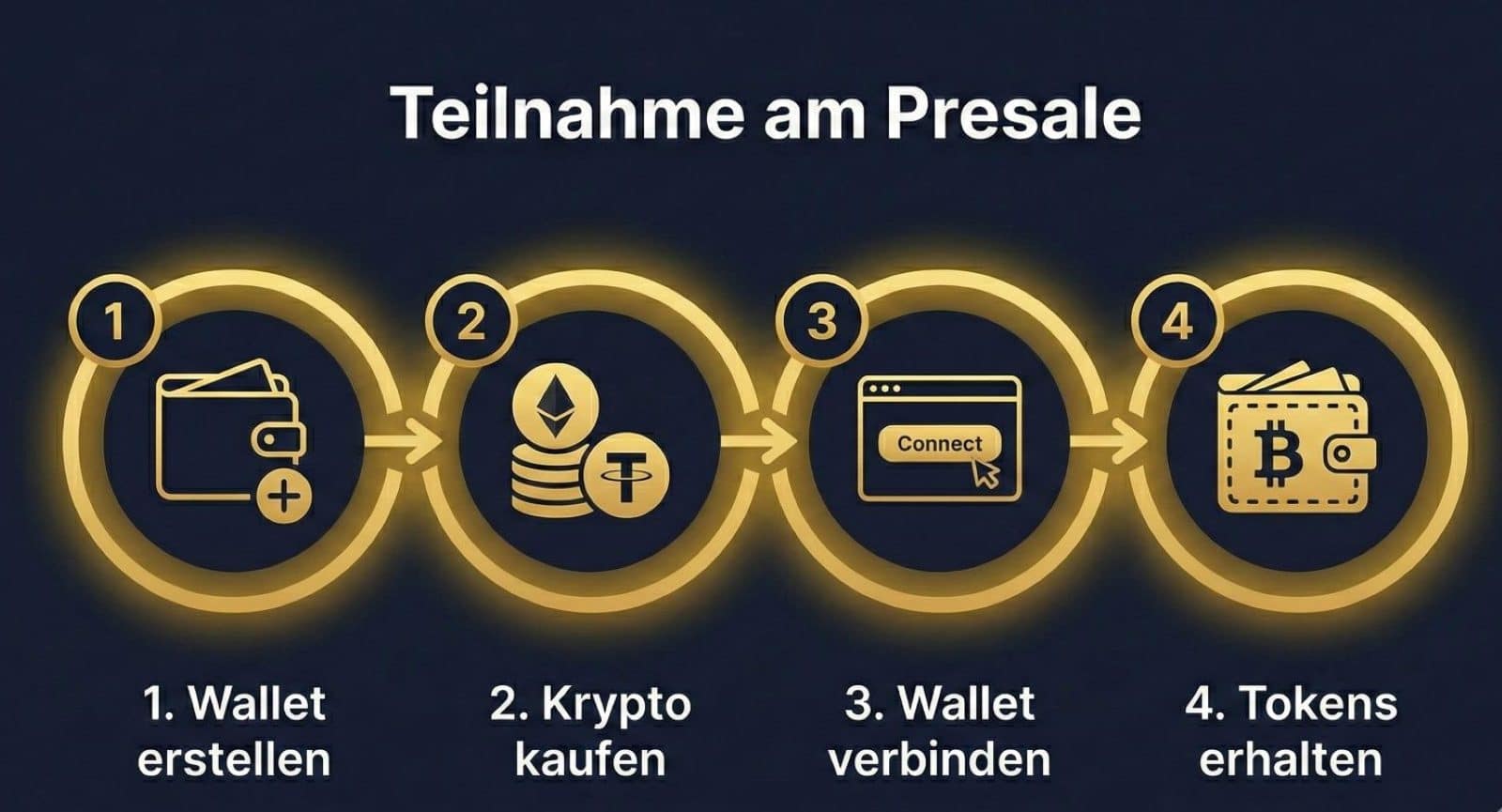 Bitcoin Hyper Presale 2026: Start, Phasen & Ende